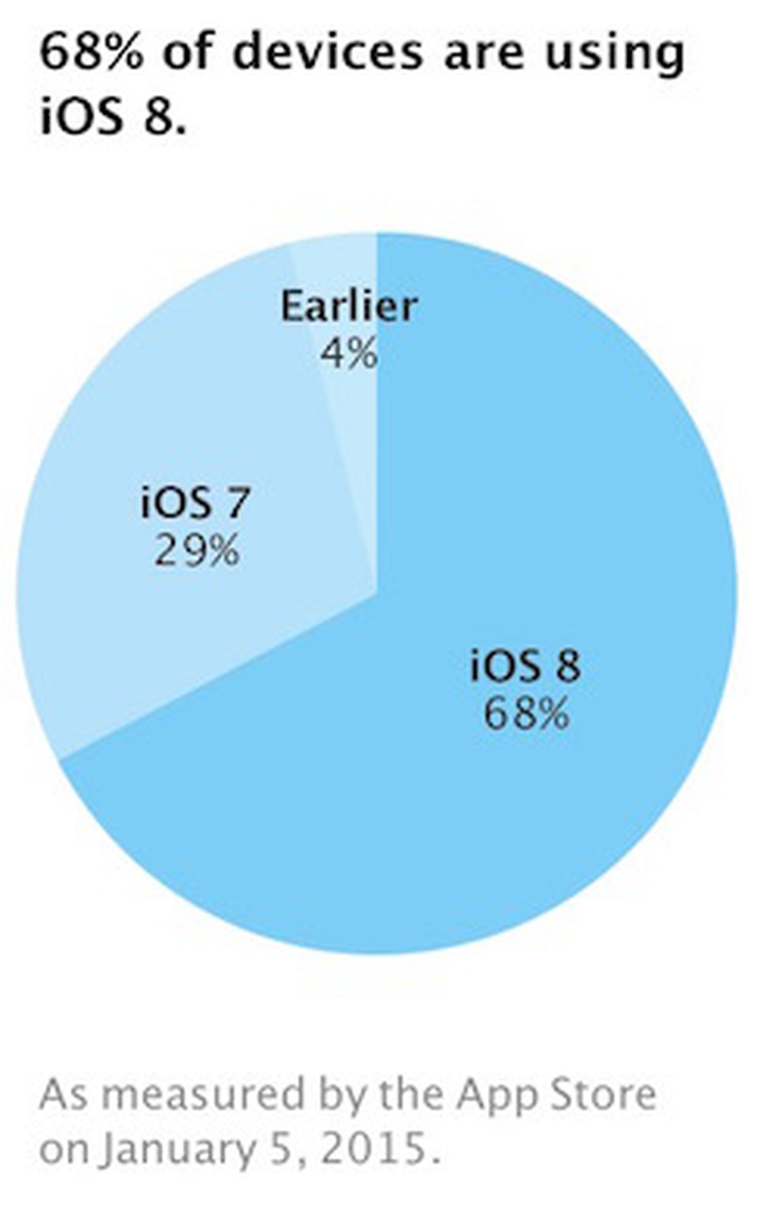 iOS 8 Now Installed on 68 Percent of Active iOS Devices - MacRumors