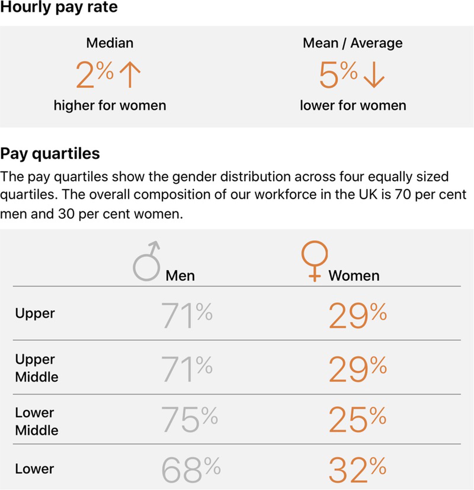 Apple Report Reveals Men Are Paid 5% More on Average Than Women in UK ...