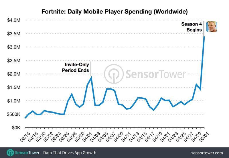 Fortnite on iOS Has Earned $50M Since Launch - MacRumors