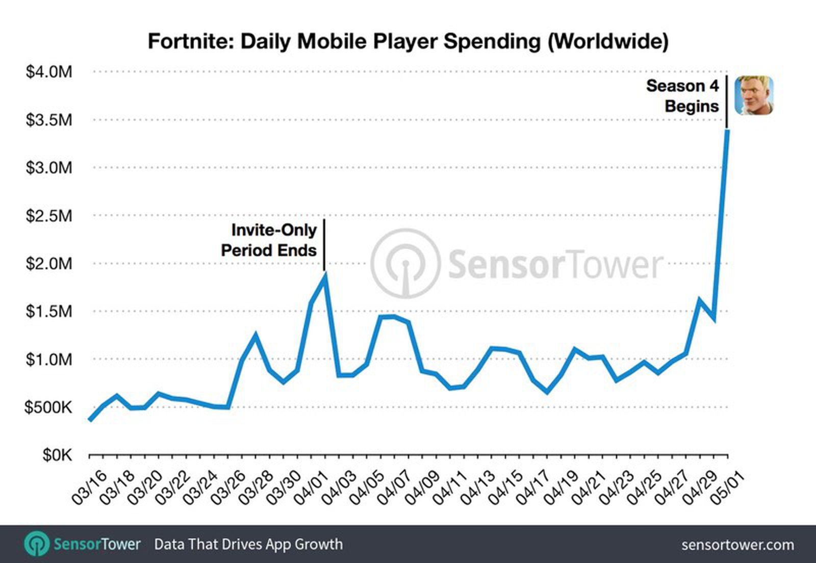 Fortnite on iOS Has Earned $50M Since Launch - MacRumors