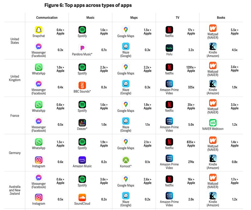 Apple-Commissioned Study Highlights Success of Third-Party Apps - MacRumors
