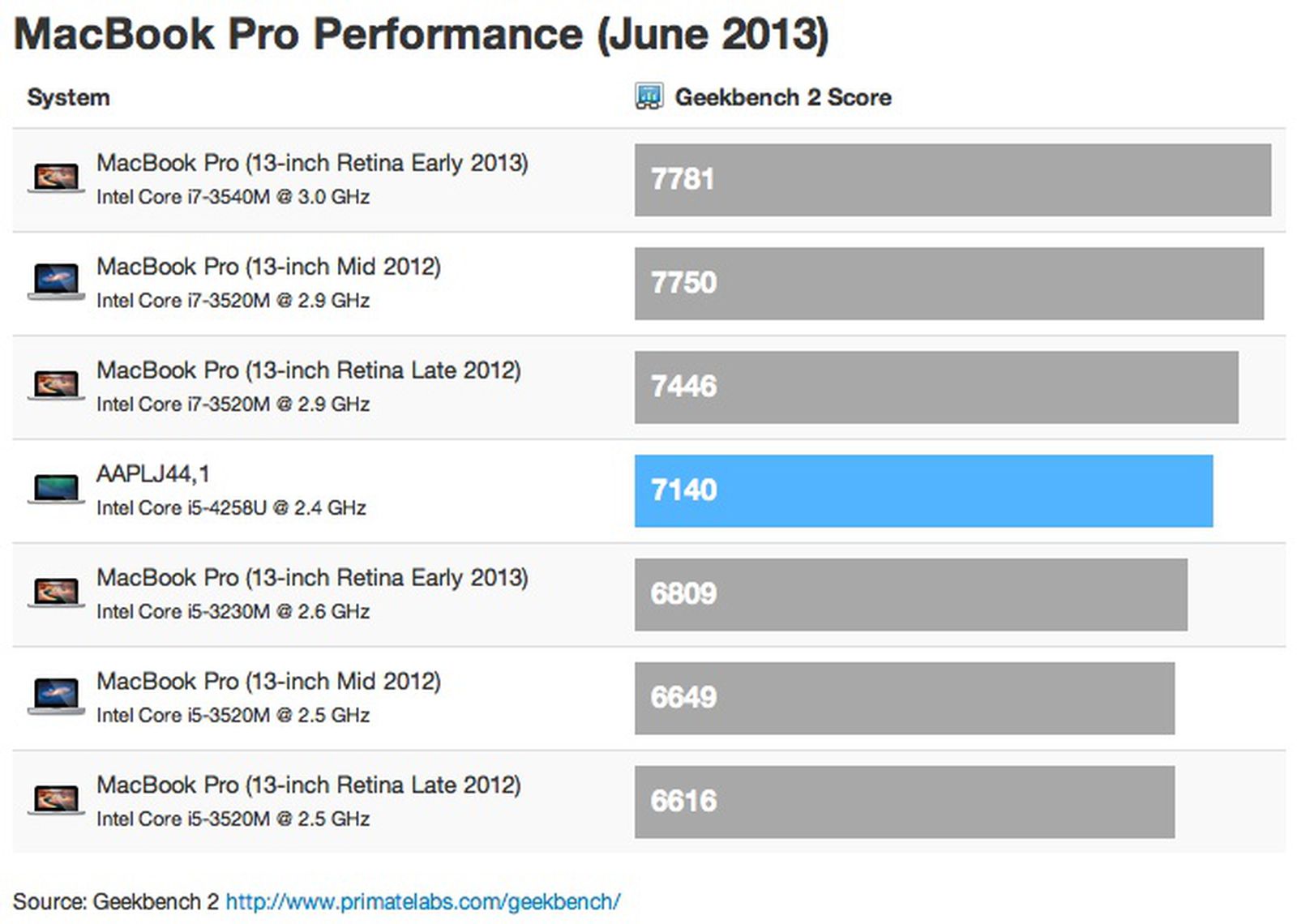 Next-Generation 13-Inch MacBook Pro Benchmarked with Modest Performance ...