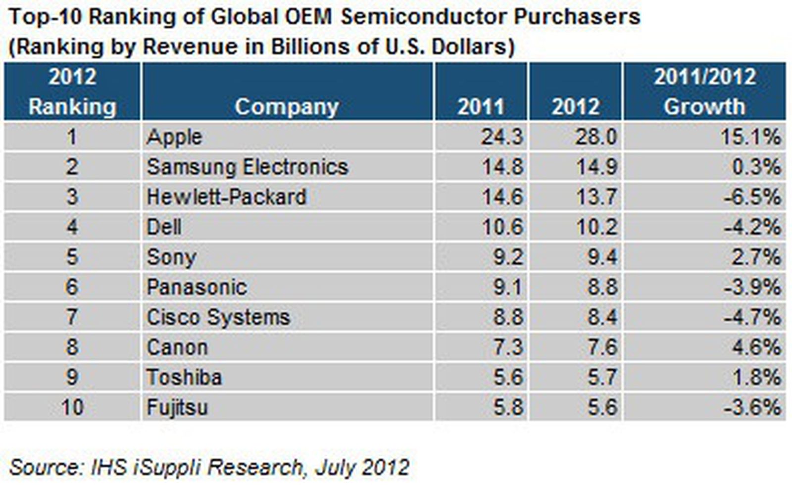Apple Predicted to Expand Lead in Global Semiconductor Purchases in ...