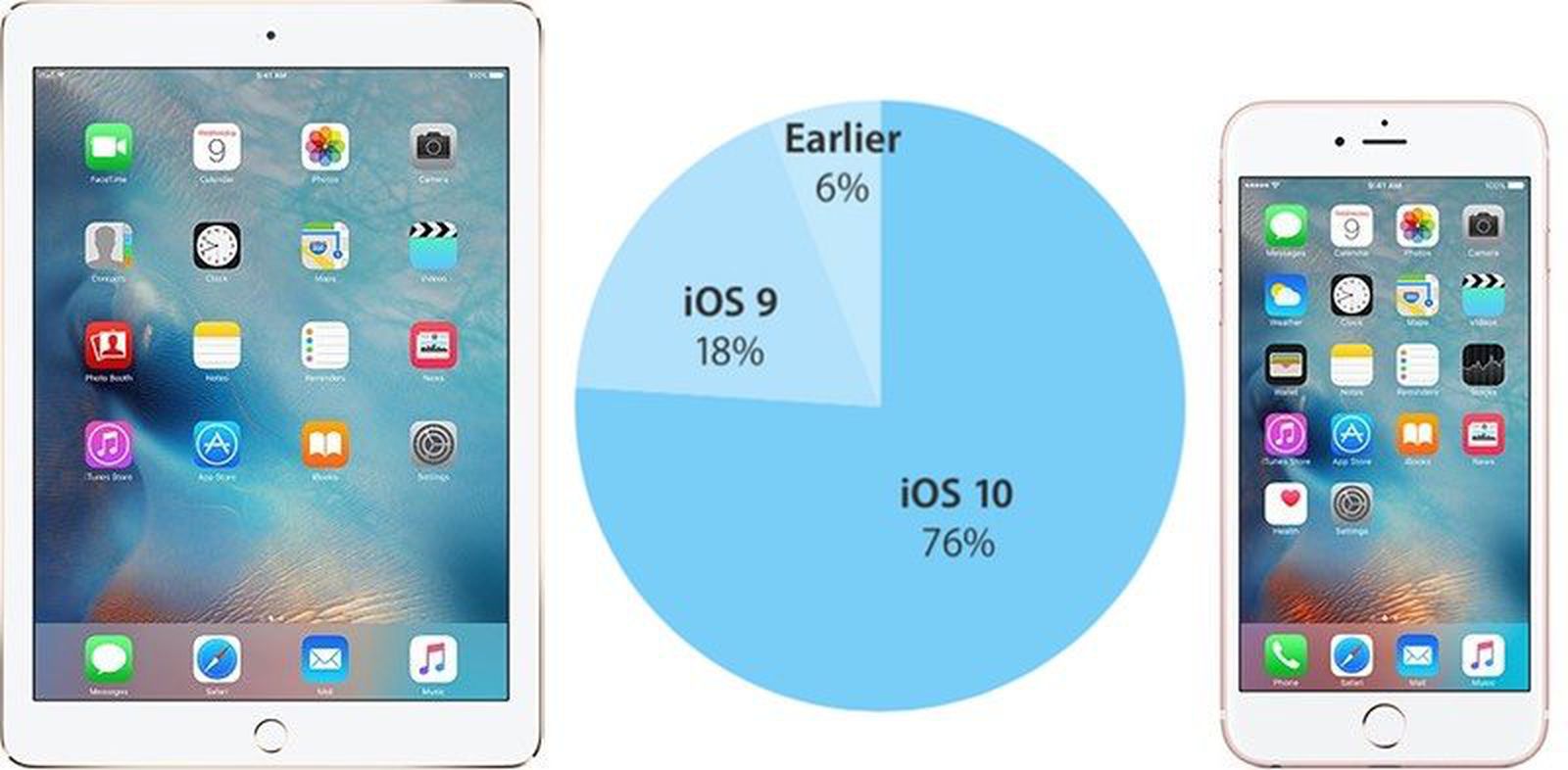 iOS 10 Now Installed on 76% of Active iOS Devices - MacRumors