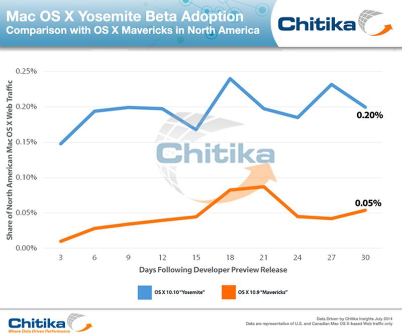 Os X Yosemite Beta Usage Beats Mavericks Pace By 4x As New Features And Look Draw Testers 