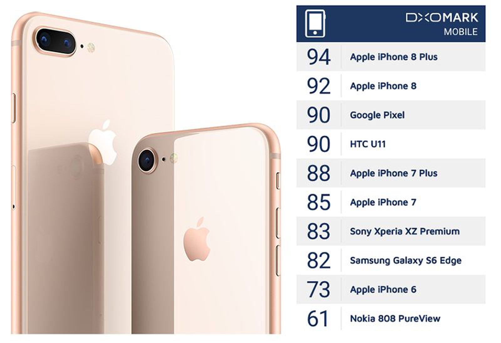 DxO Labs Says iPhone 8 Plus Has Best Smartphone Camera They've Ever ...