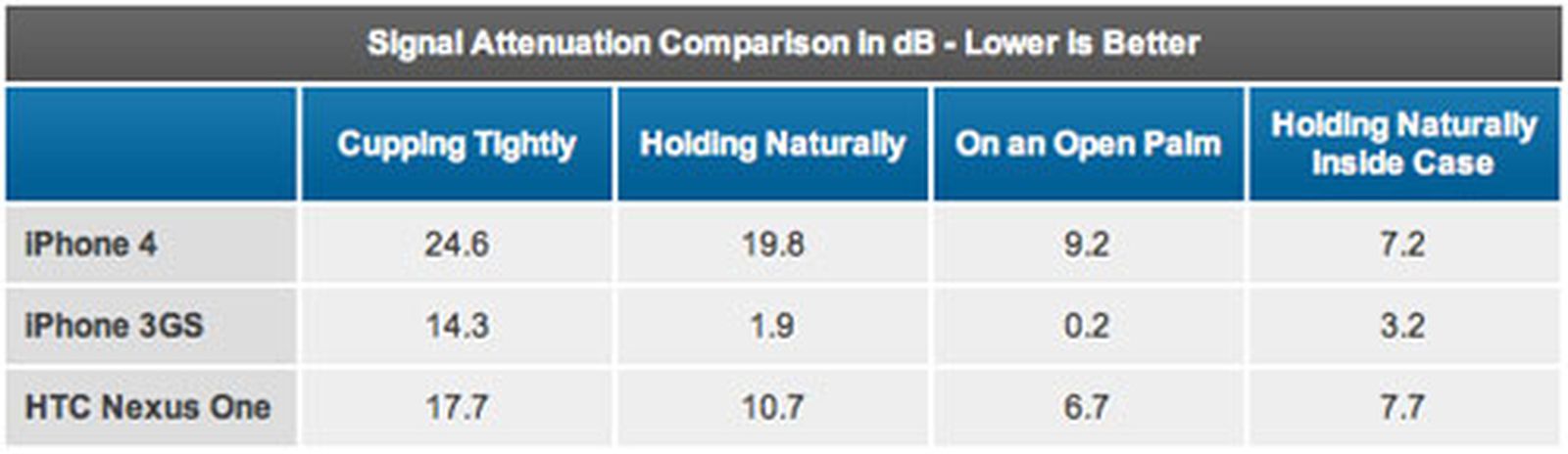 Detailed Analysis of iPhone 4 Signal Strength Dropoff - MacRumors