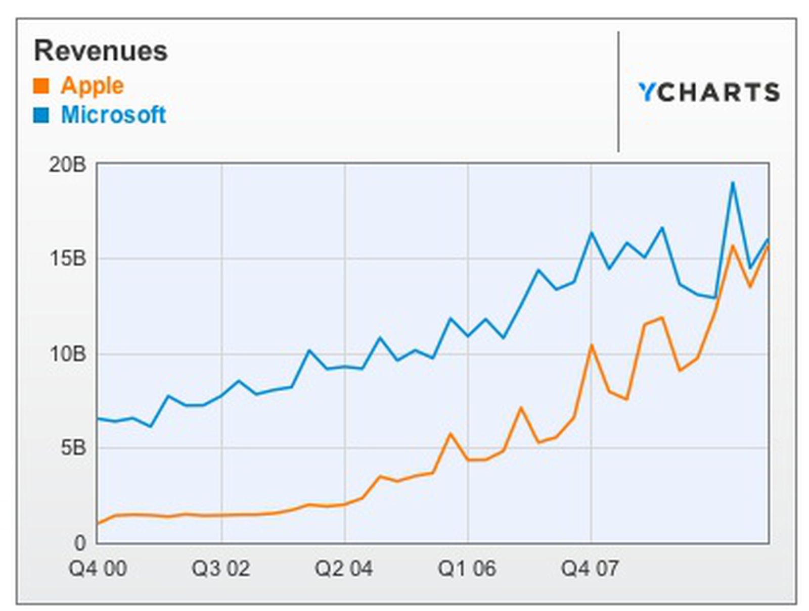 Apple Tops Microsoft in Third Quarter Revenue - MacRumors