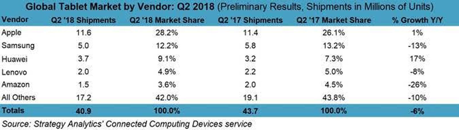 iPad Putting Pressure on Windows and Android Tablet Competitors, Says ...