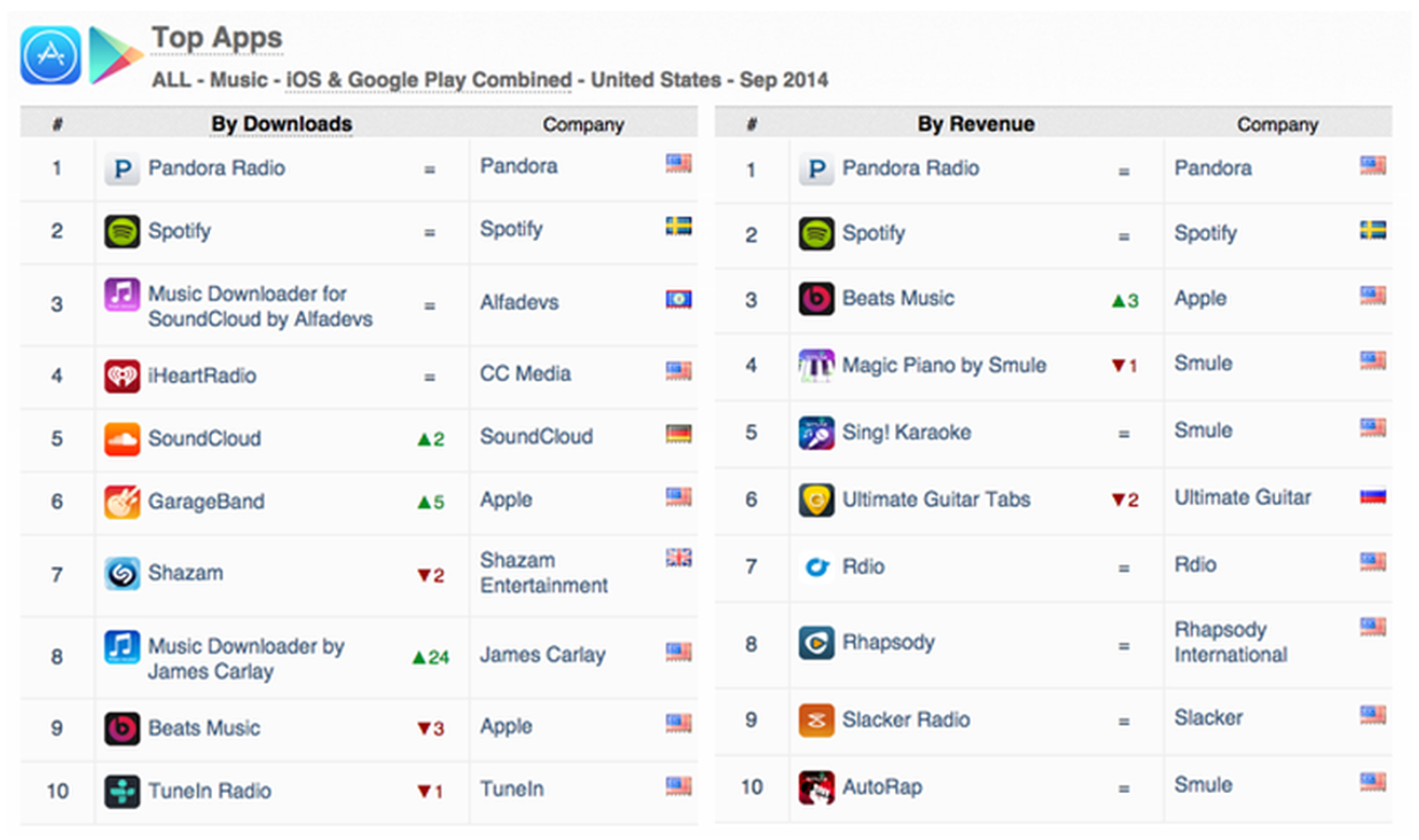 Pandora and Spotify Lead App Store Music Rankings as Beats Continues to ...