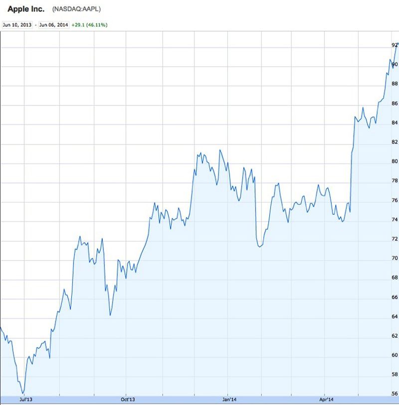 Apple Stock Splits 7-for-1, Opens at $92 With All-Time High Just Over ...