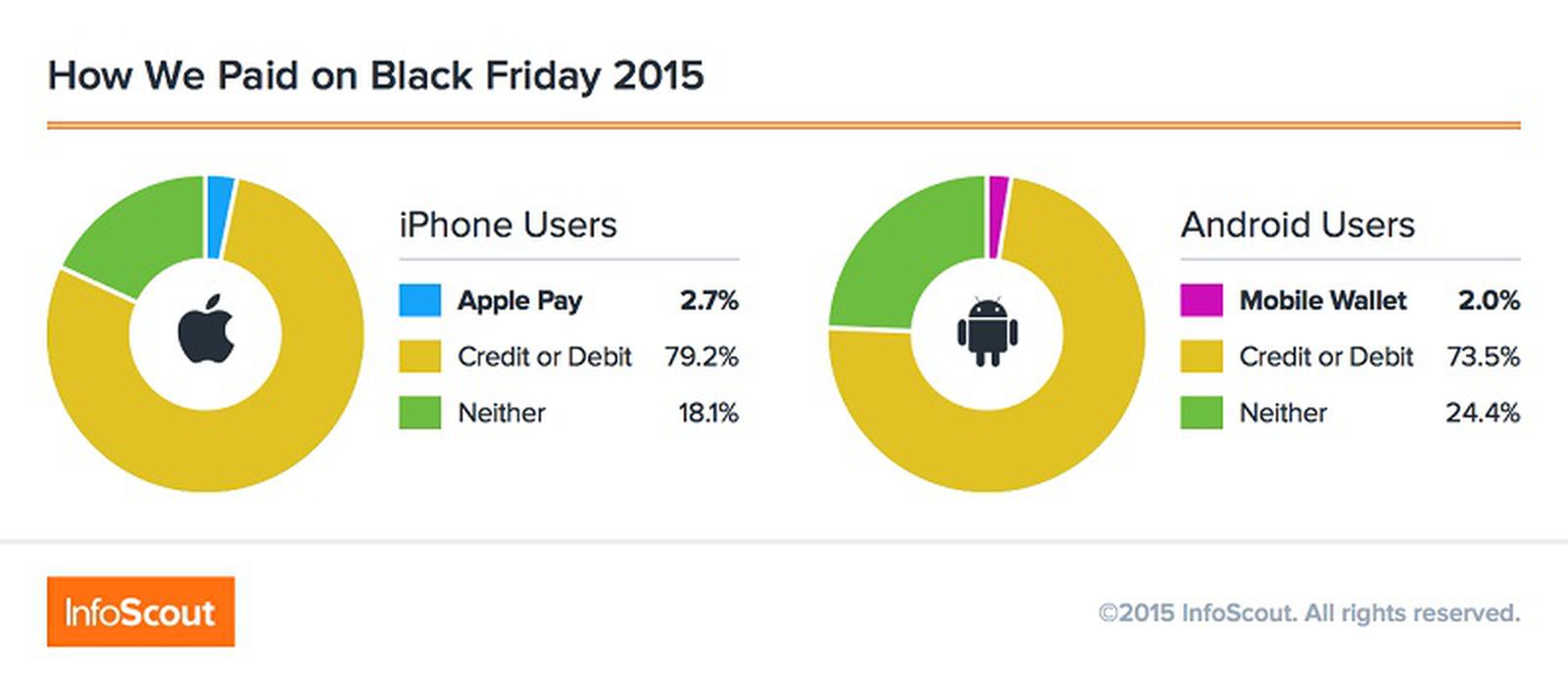 Apple Pay Usage Declined on Black Friday Over Last Year Per New Study ...