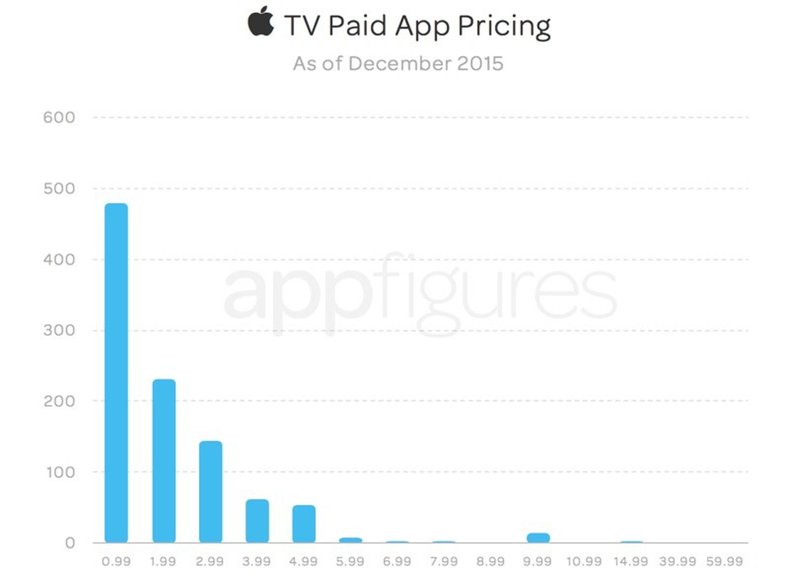 tvOS App Store After One Month: 2,624 Apps in Total, Entertainment Apps ...