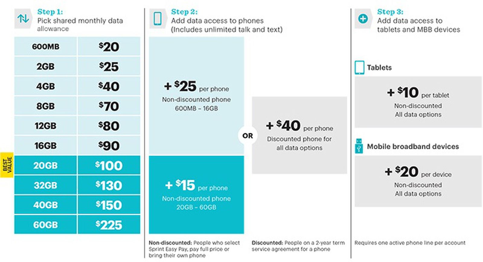 Sprint Announces New Data-Heavy Family Share Pack Plan With Incentives ...
