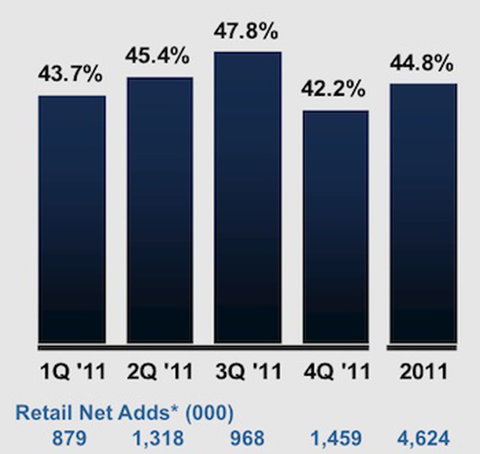 iPhone Represents 55% of Verizon's 4Q 2011 Smartphone Sales - MacRumors