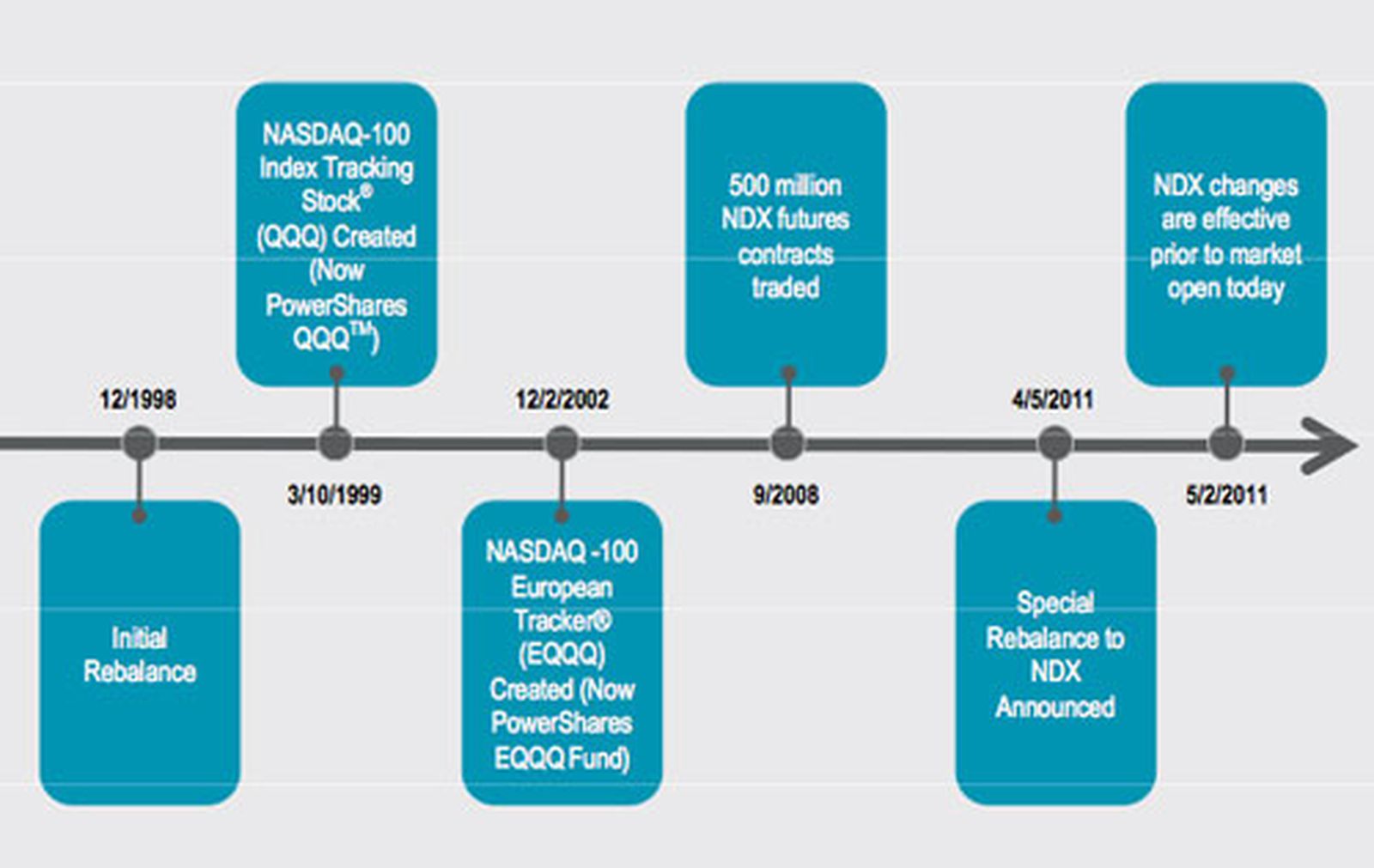 Apple's Weighting in Nasdaq-100 Cut - MacRumors