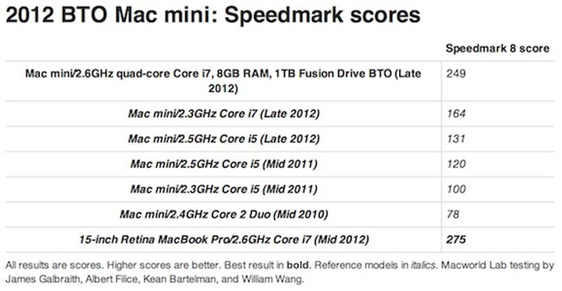 Apple's Fusion Drive: Faster Performance in a Simple Consumer-Focused ...