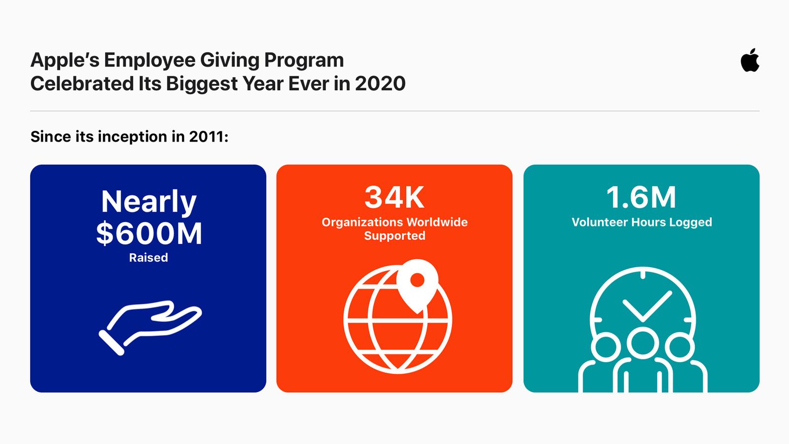 Apple Says Employee Giving Program Has Raised Nearly $600 Million Since ...