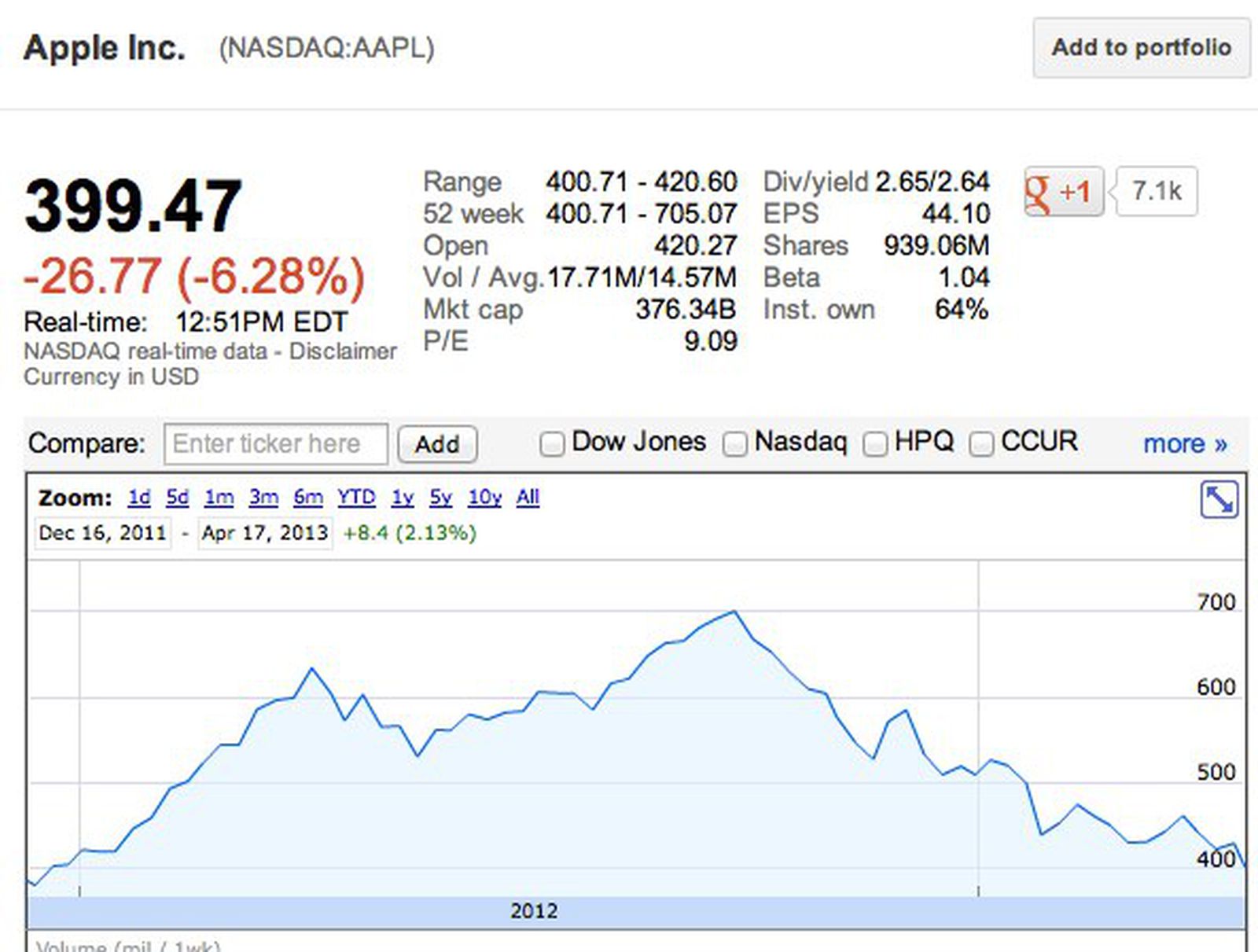 Apple Stock Price Hits Lowest Levels Since 2011, Falls Below $400 ...