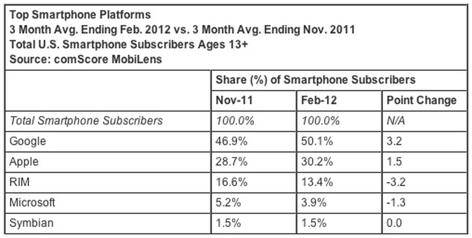 Android Tops 50%, iOS Hits 30% in U.S. Smartphone Installed User Base ...