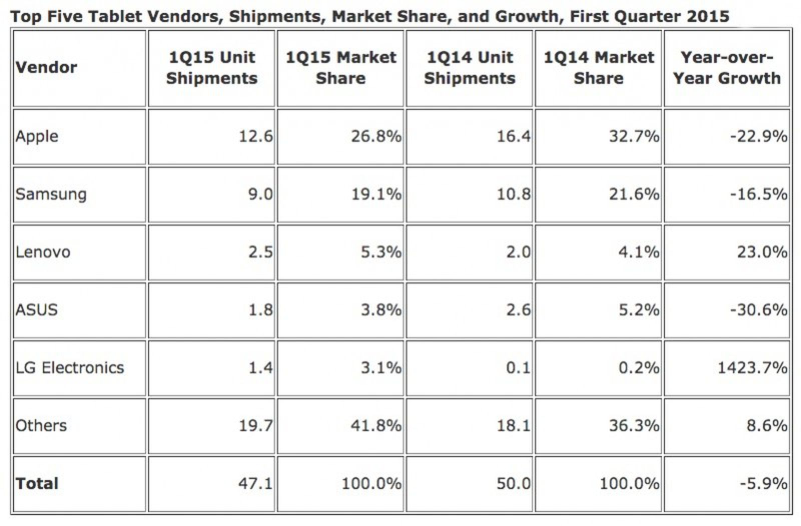 iPad Continues to Lead Declining Tablet Market in First Quarter - MacRumors