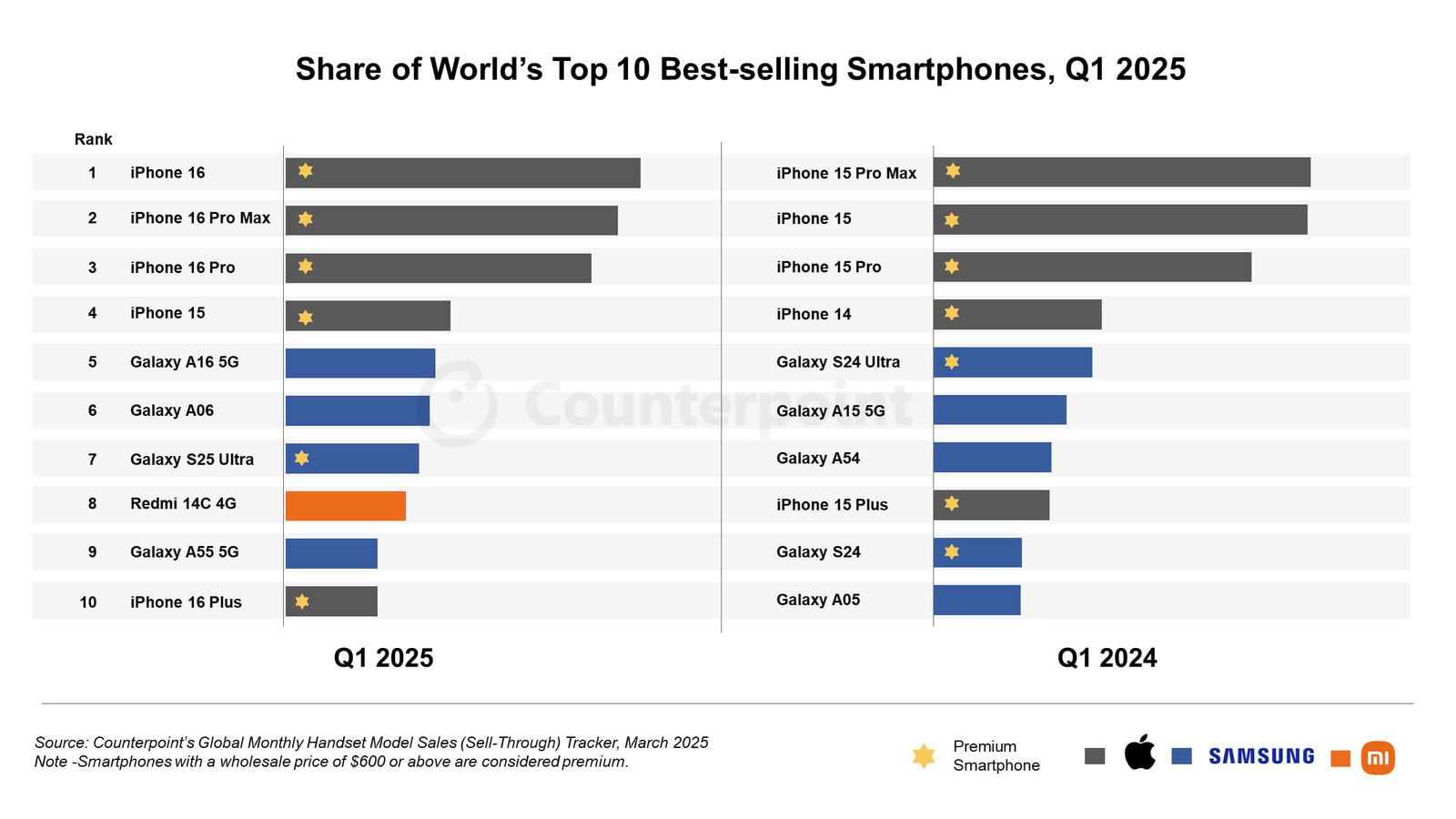 Apple's iPhone 16 Was the Best Selling Smartphone in Q1 2025 - MacRumors