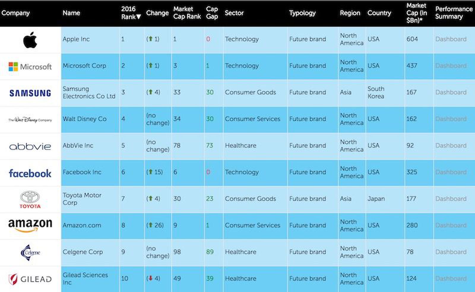 Apple Takes Top Spot in FutureBrand's Ranking of World's Favorite ...
