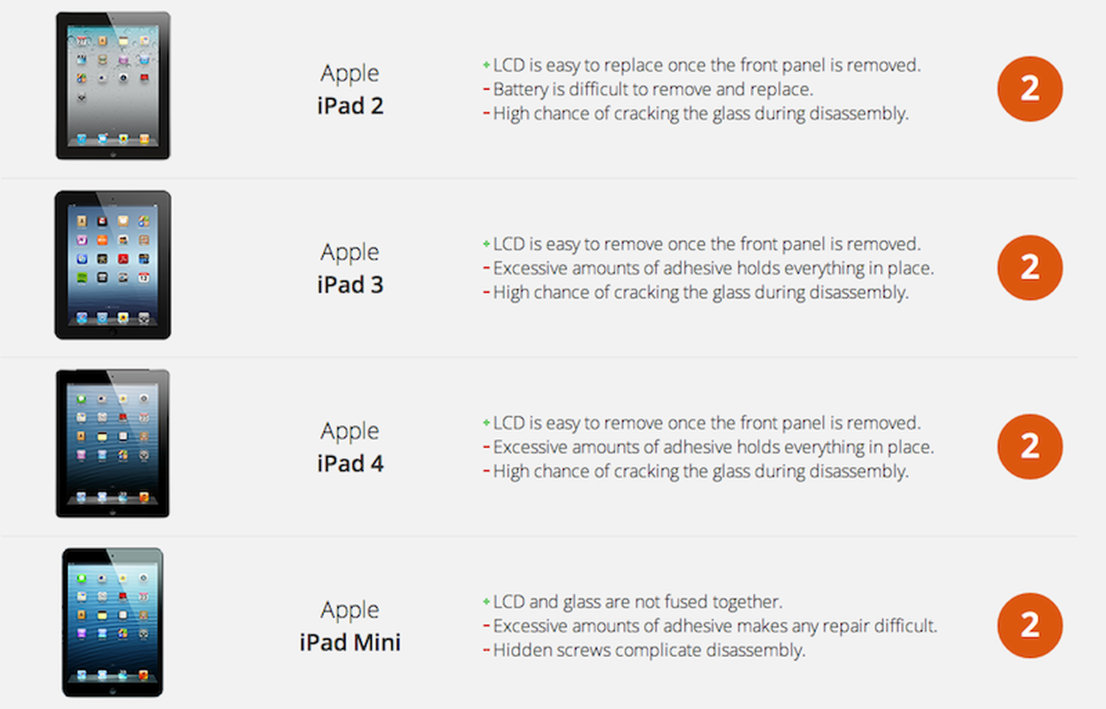 iFixit Releases Tablet Repairability List, Puts Most Apple Tablets Near ...