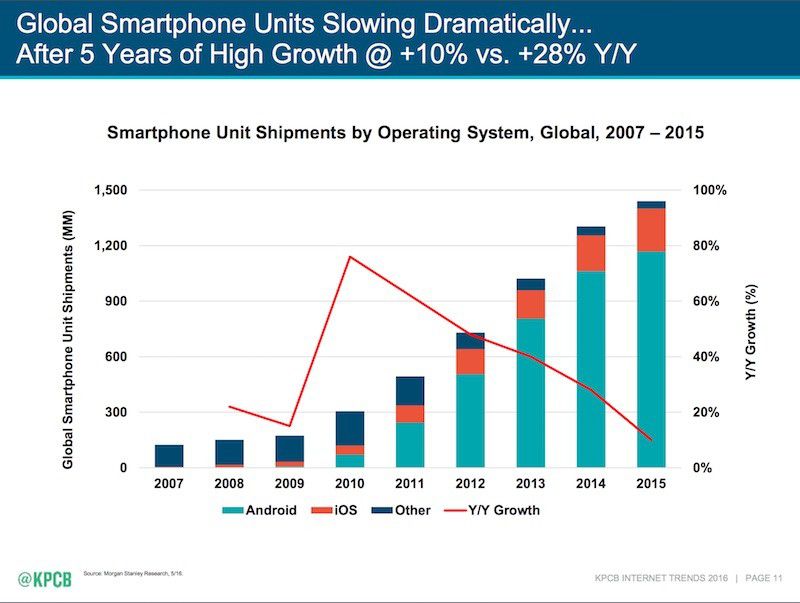 2016 Internet Trends Report: Global Smartphone User Growth Slowing as ...