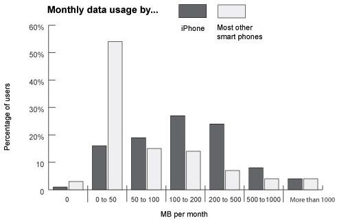 Average iPhone Consumer Data Usage Pegged at Five Times That of ...