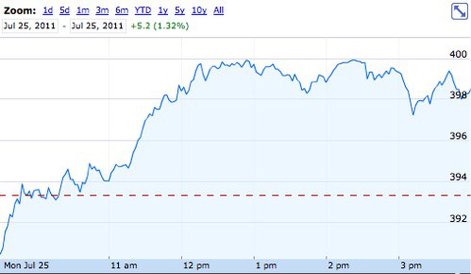 Apple Stock Price Touches $400 During Standard Trading - MacRumors Apple Stock Price Touches $400 During Standard Trading - MacRumors