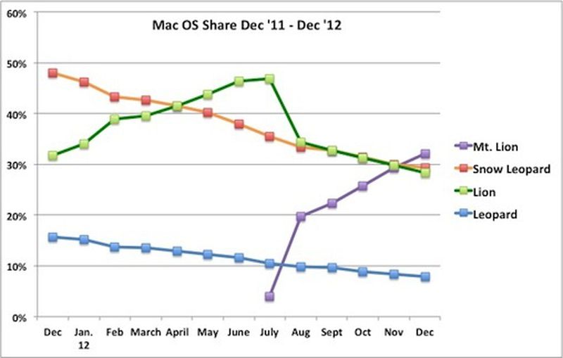 OS X 10.8 Mountain Lion Tops Lion as Most Popular Mac Operating System ...