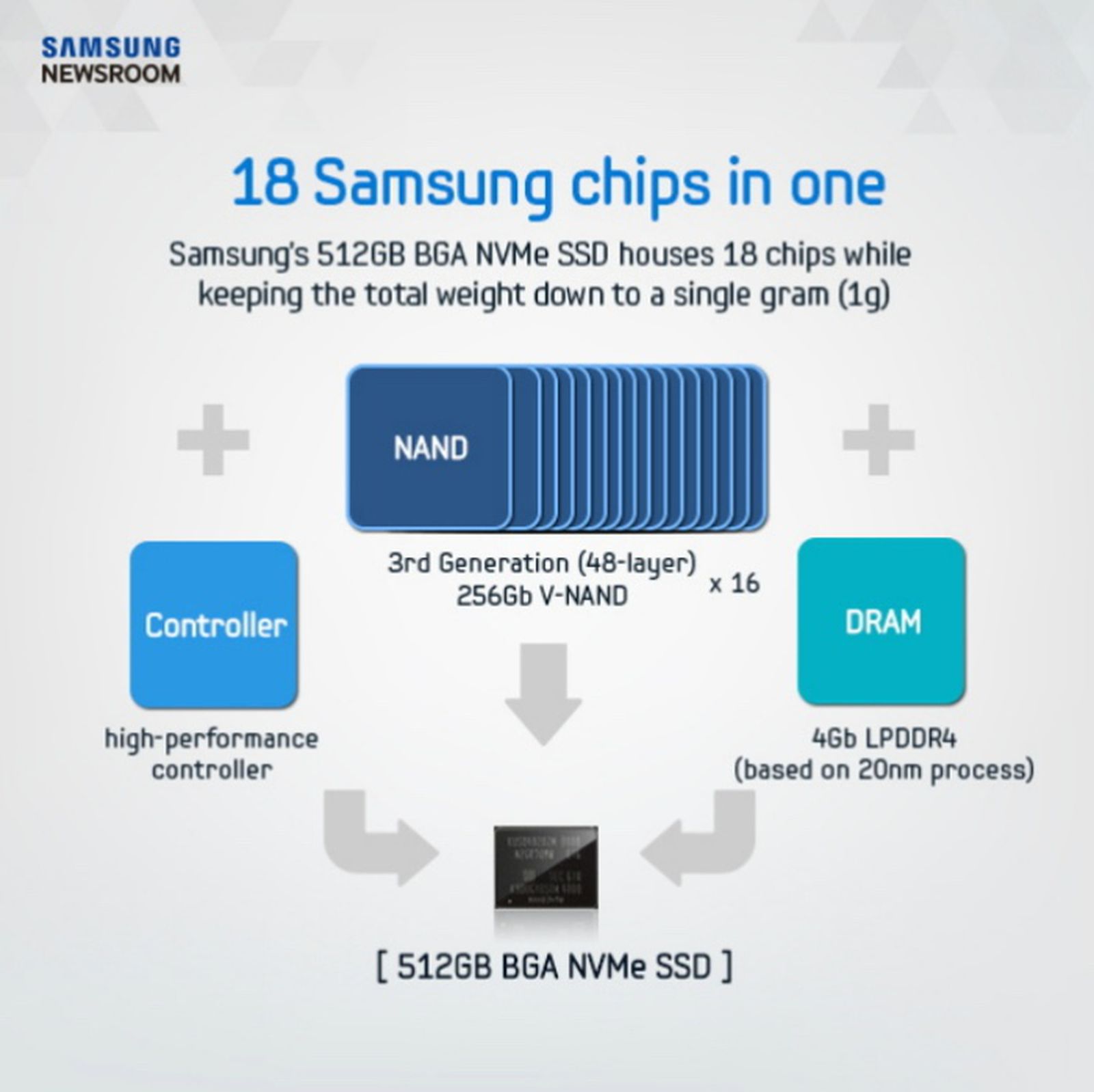 Samsung Announces 512GB NVMe SSD That's Smaller Than a Stamp - MacRumors