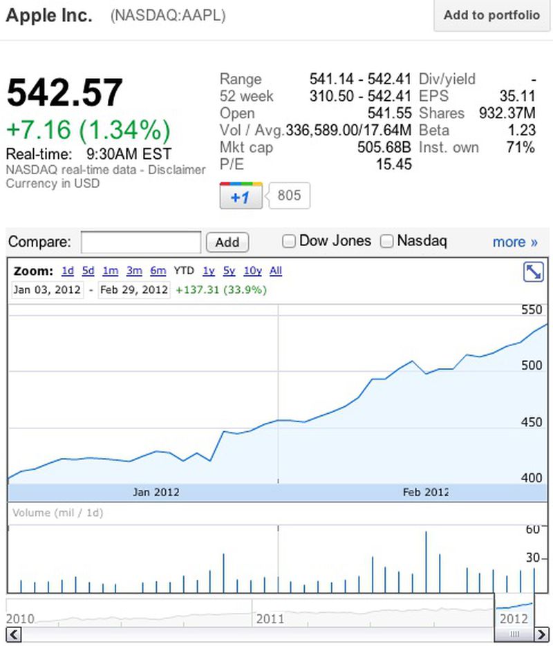 Apple's Market Capitalization Hits $500 Billion, Stock Up 34% in 2012 ...