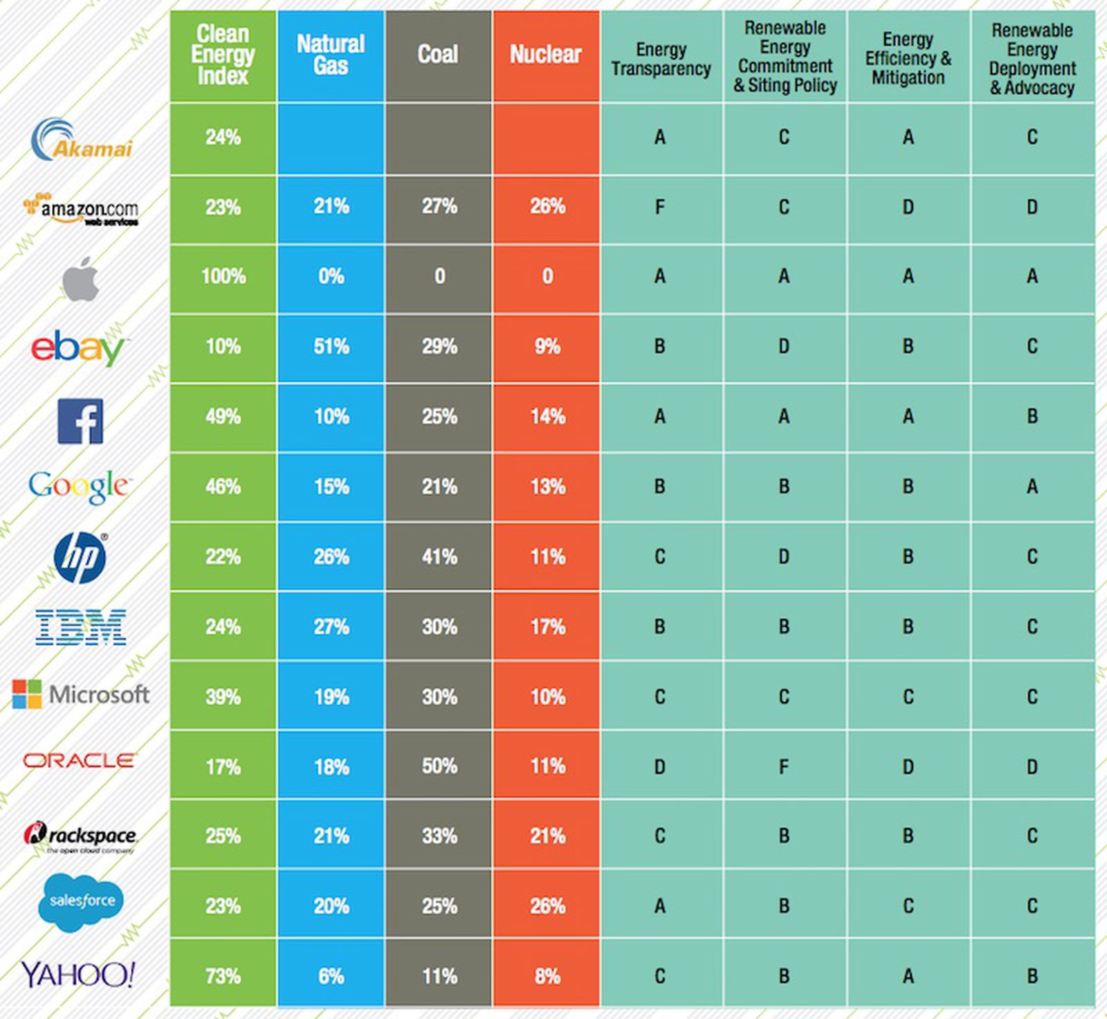 Apple Tops Greenpeace Clean Energy Index Based on Renewable Energy ...