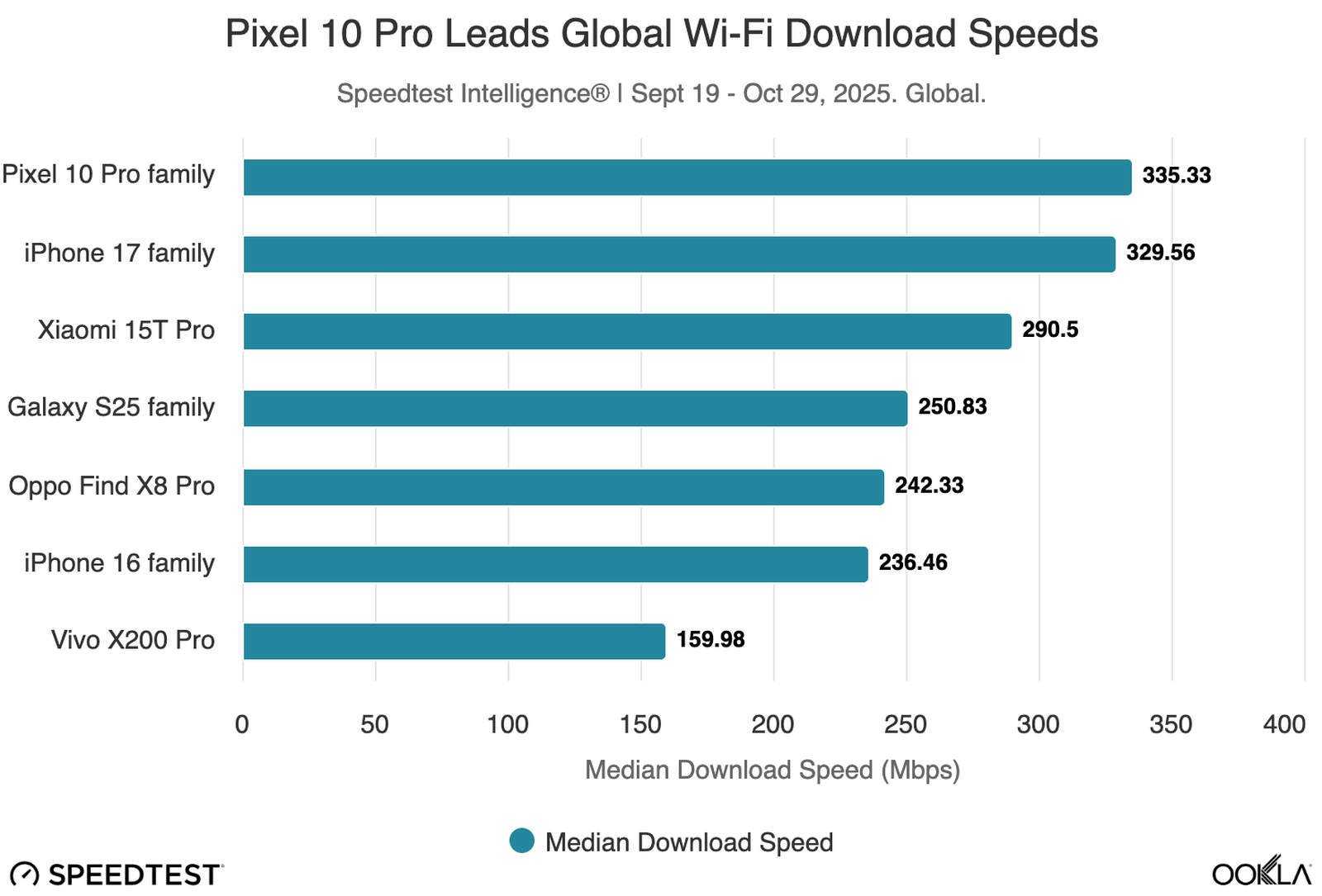 iPhone 17 vs. iPhone 16 Wi-Fi Speeds: New Study Reveals the Winner ...