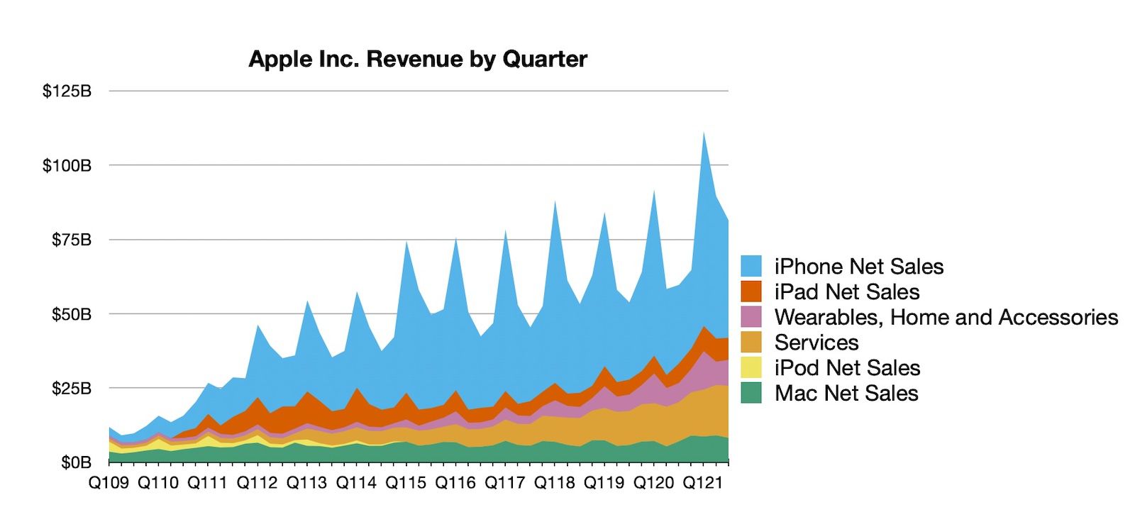 Apple Reports 3Q 2021 Results: $21.7B Profit on $81.4B Revenue, New ...