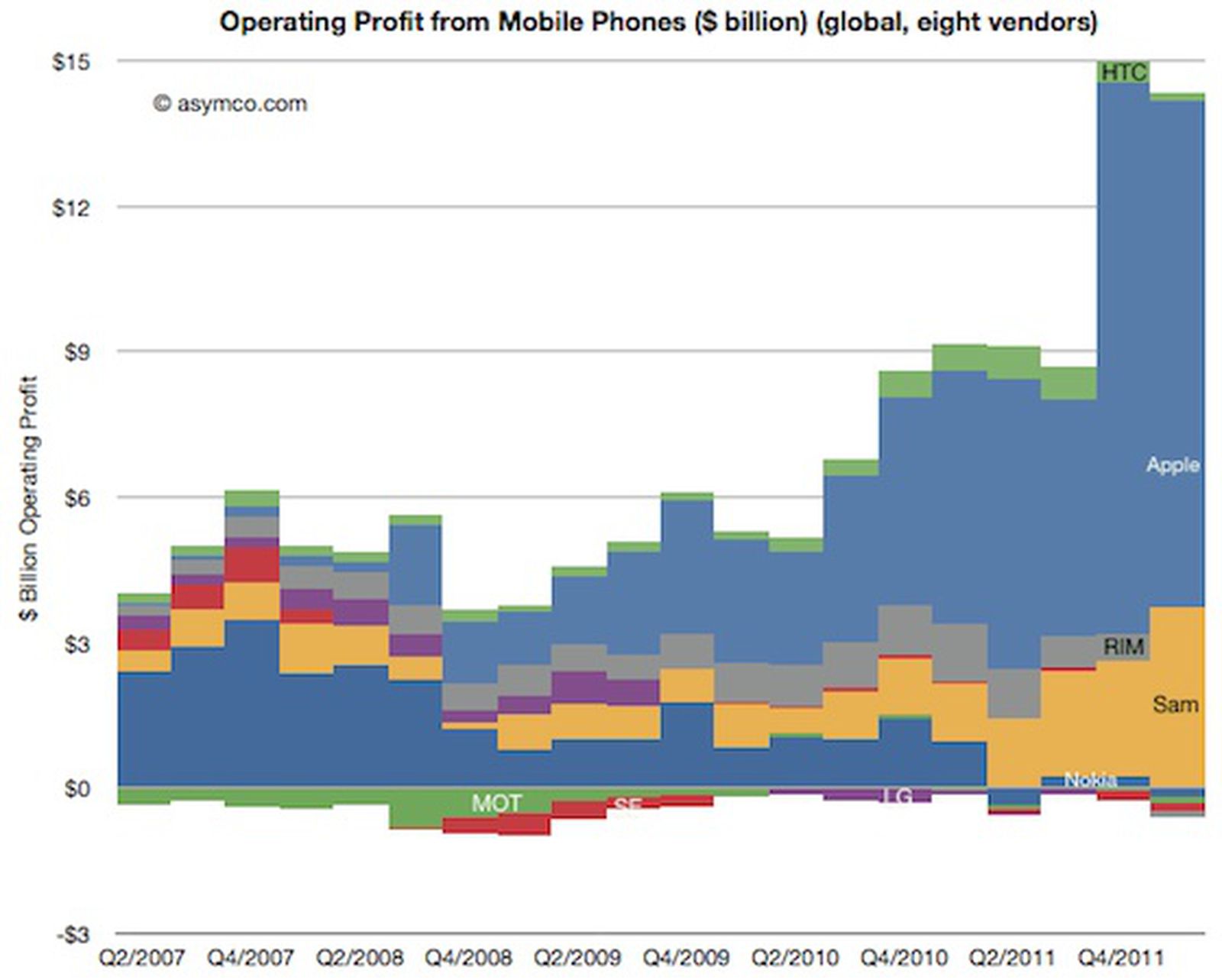Apple and Samsung Claim 99% of Profits Among Top Mobile Phone Vendors ...
