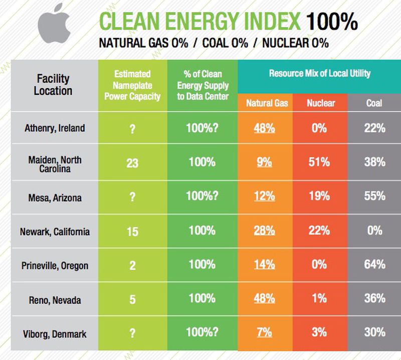 Apple Tops Greenpeace Clean Energy Index Based on Renewable Energy ...