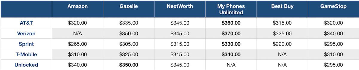 Here's a Look at Trade-In Values for Current iPhones if You're ...