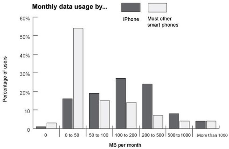 Average iPhone Consumer Data Usage Pegged at Five Times That of ...