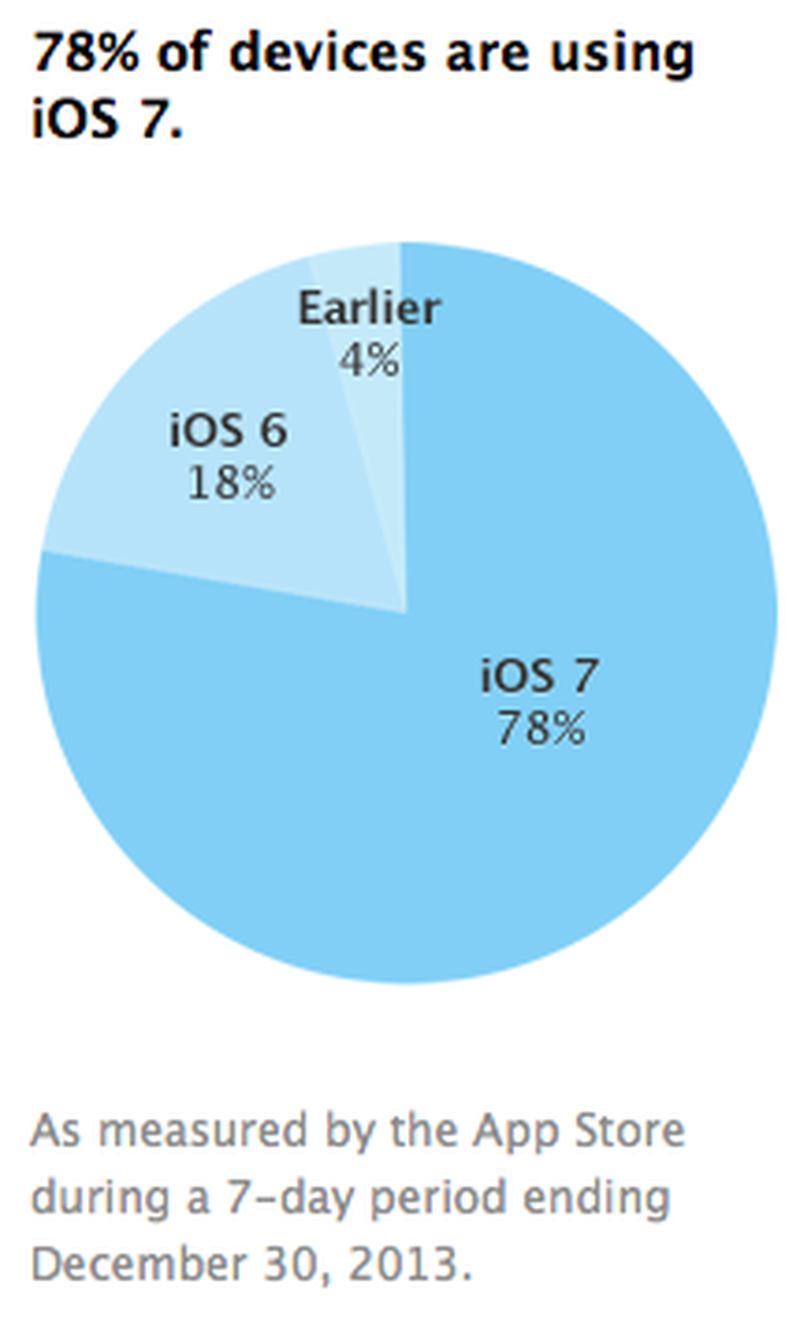 Apple's App Store Usage Numbers Peg iOS 7 Adoption at 78% - MacRumors