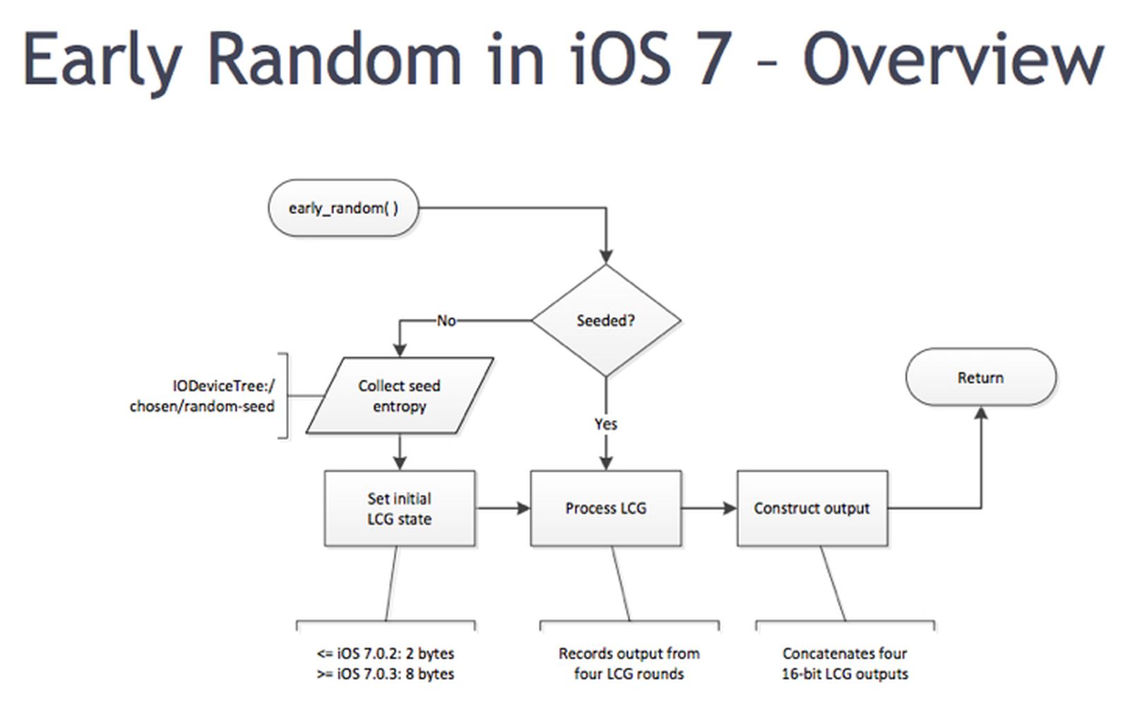 Changes in iOS 7 Security Make Kernel More Vulnerable to Attack - MacRumors