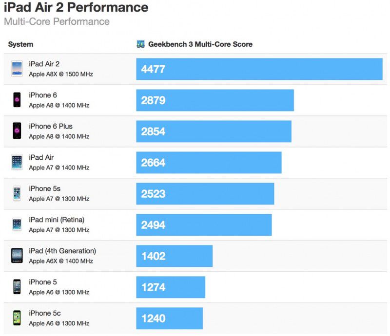 iPad Air 2: Everything We Know | MacRumors