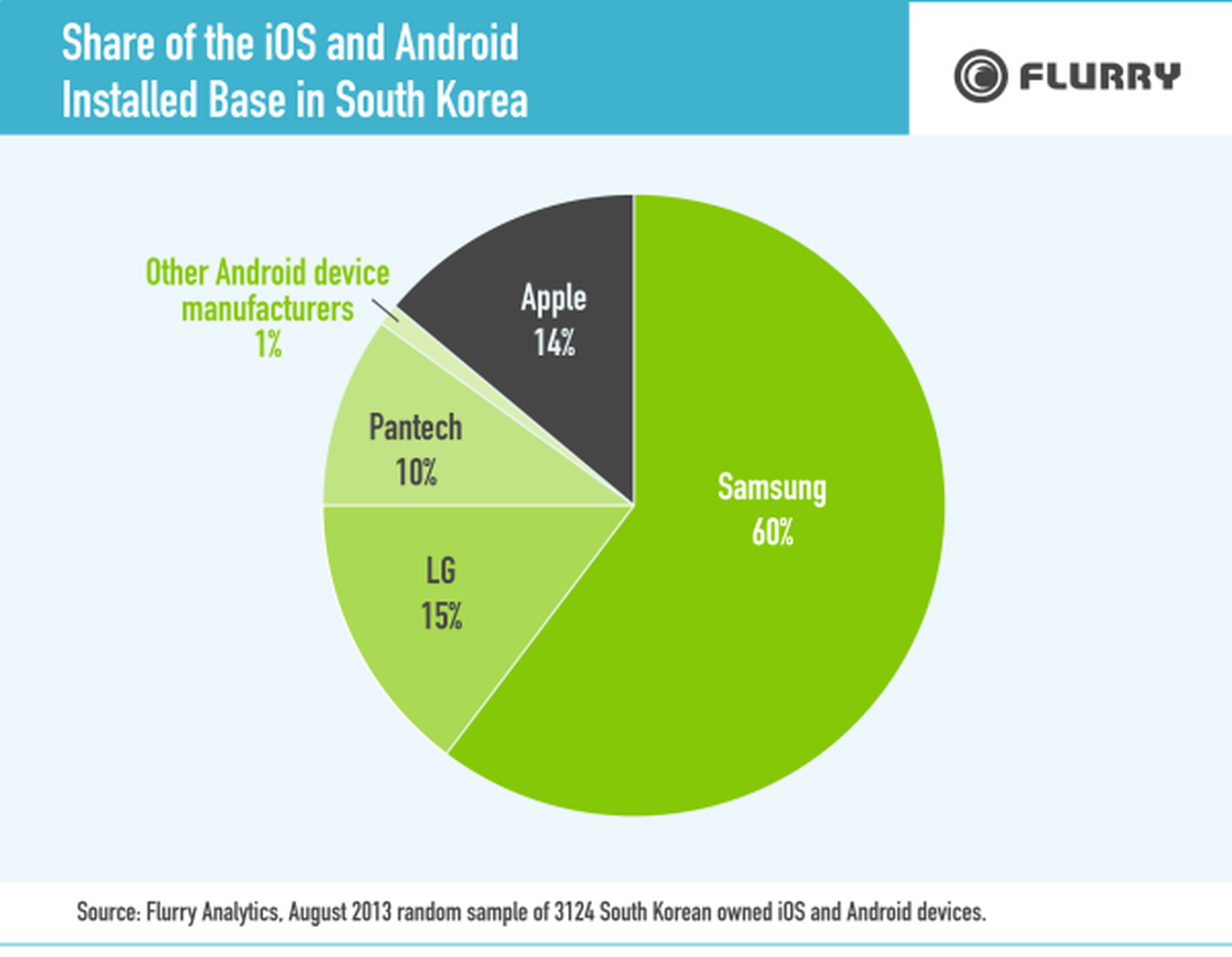 Samsung Dominates Mobile Market in Phablet-Heavy South Korea, Apple ...