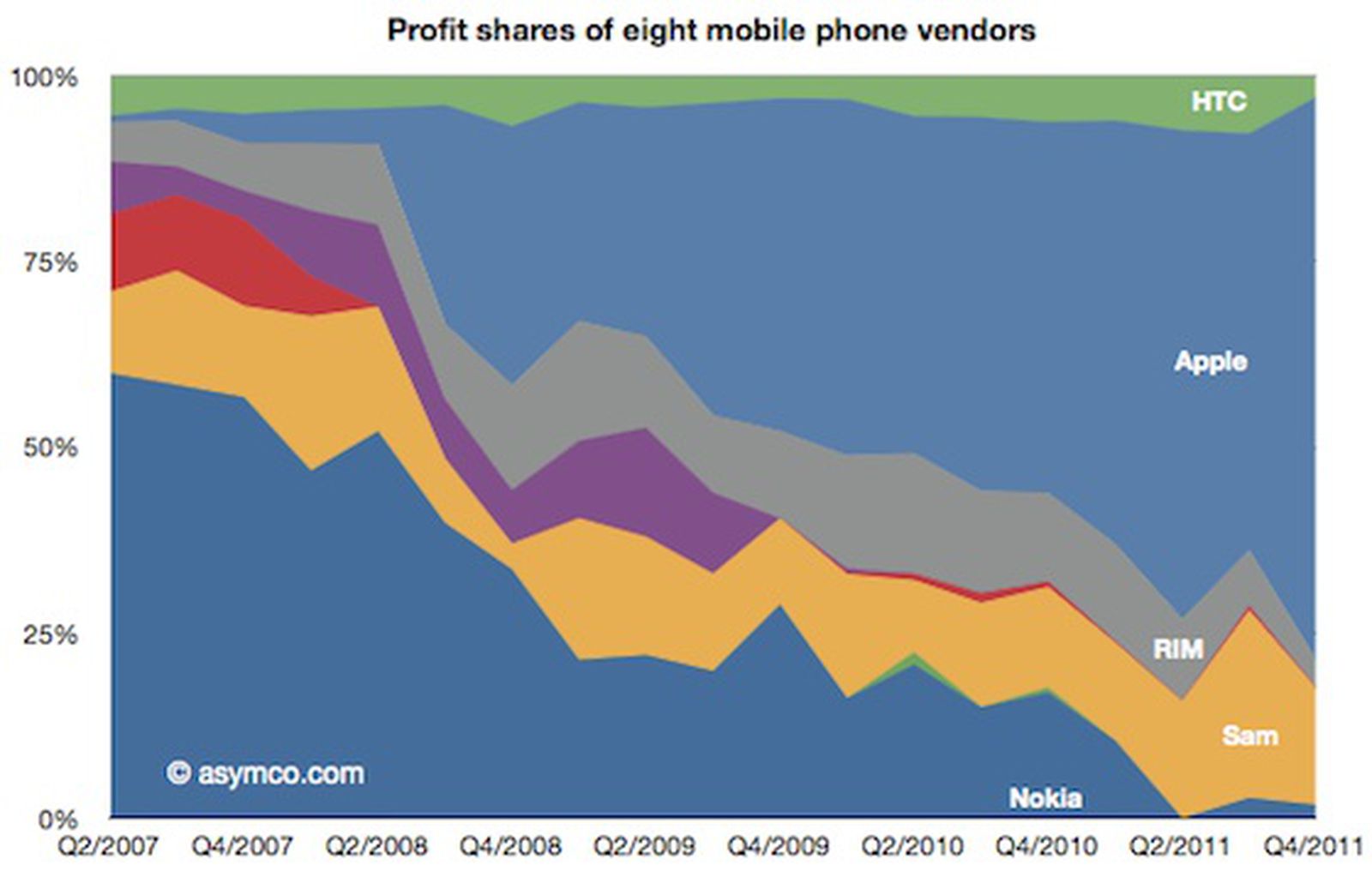 Apple's Share of Profits Among Top Mobile Phone Vendors Hits 75% ...