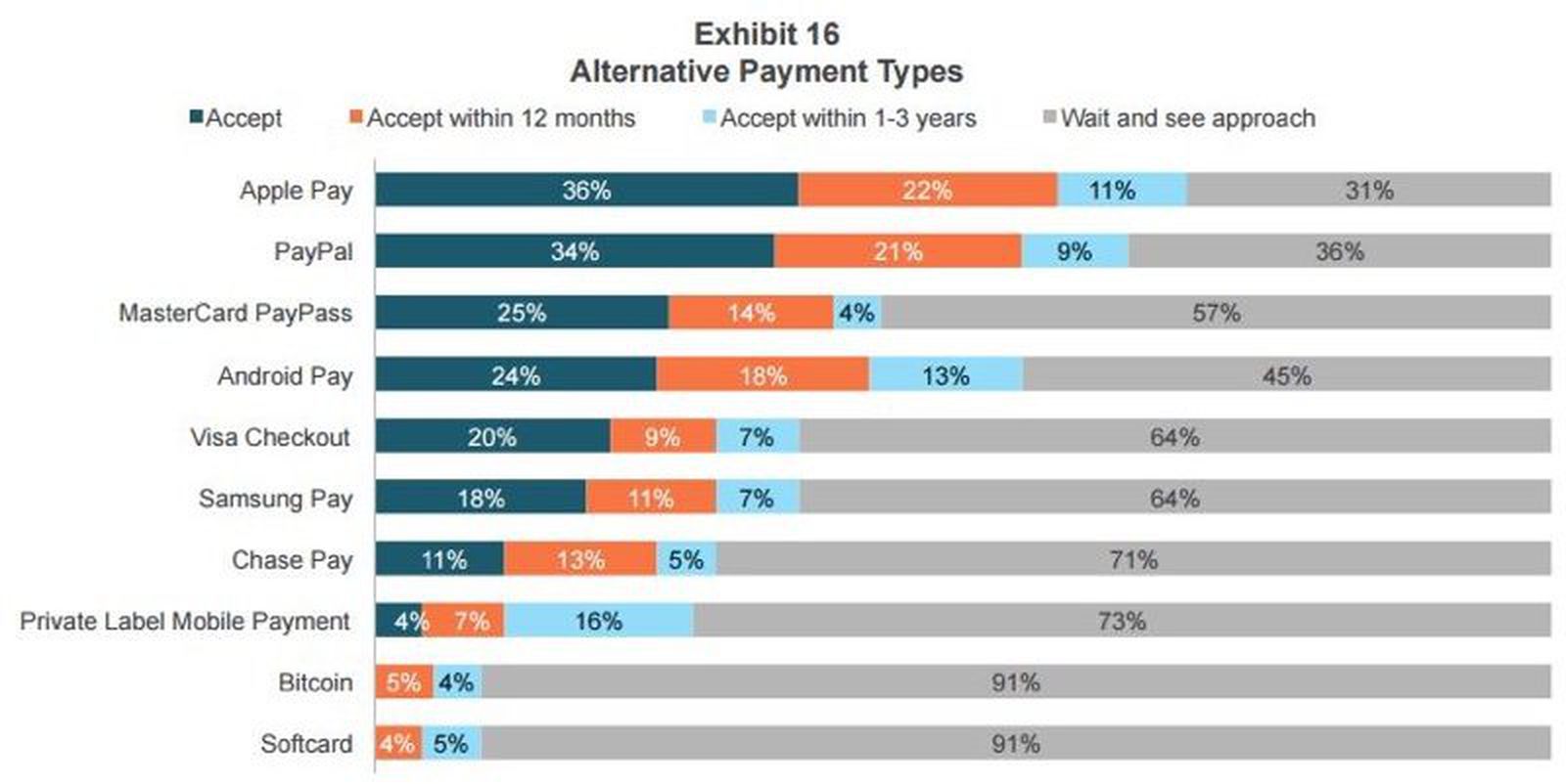 Apple Pay Now Supported by 36% of Merchants in United States - MacRumors