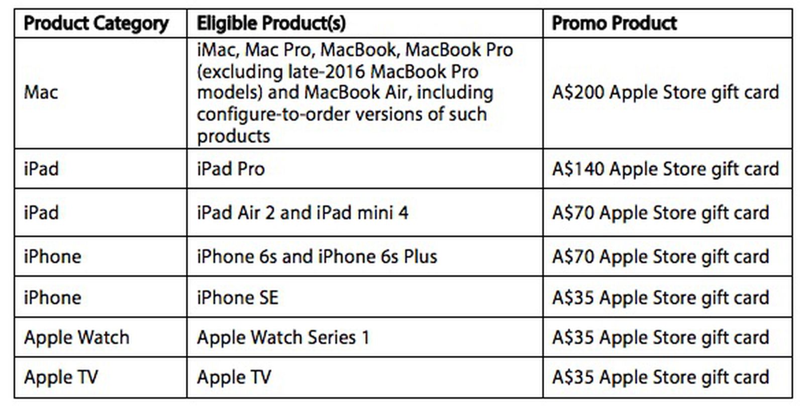 Apple Offering Free Gift Cards Worth Up to $200 With Select Purchases ...