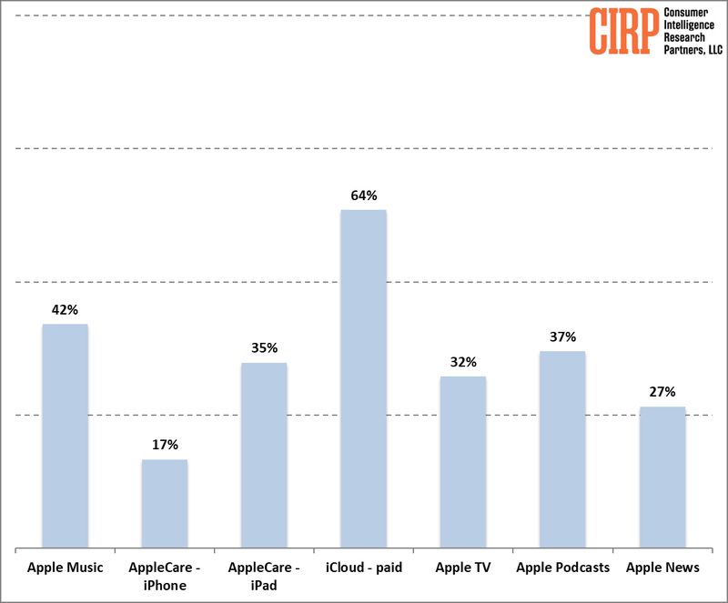 Report: iCloud Is the Most Popular Apple Subscription Service in the US ...