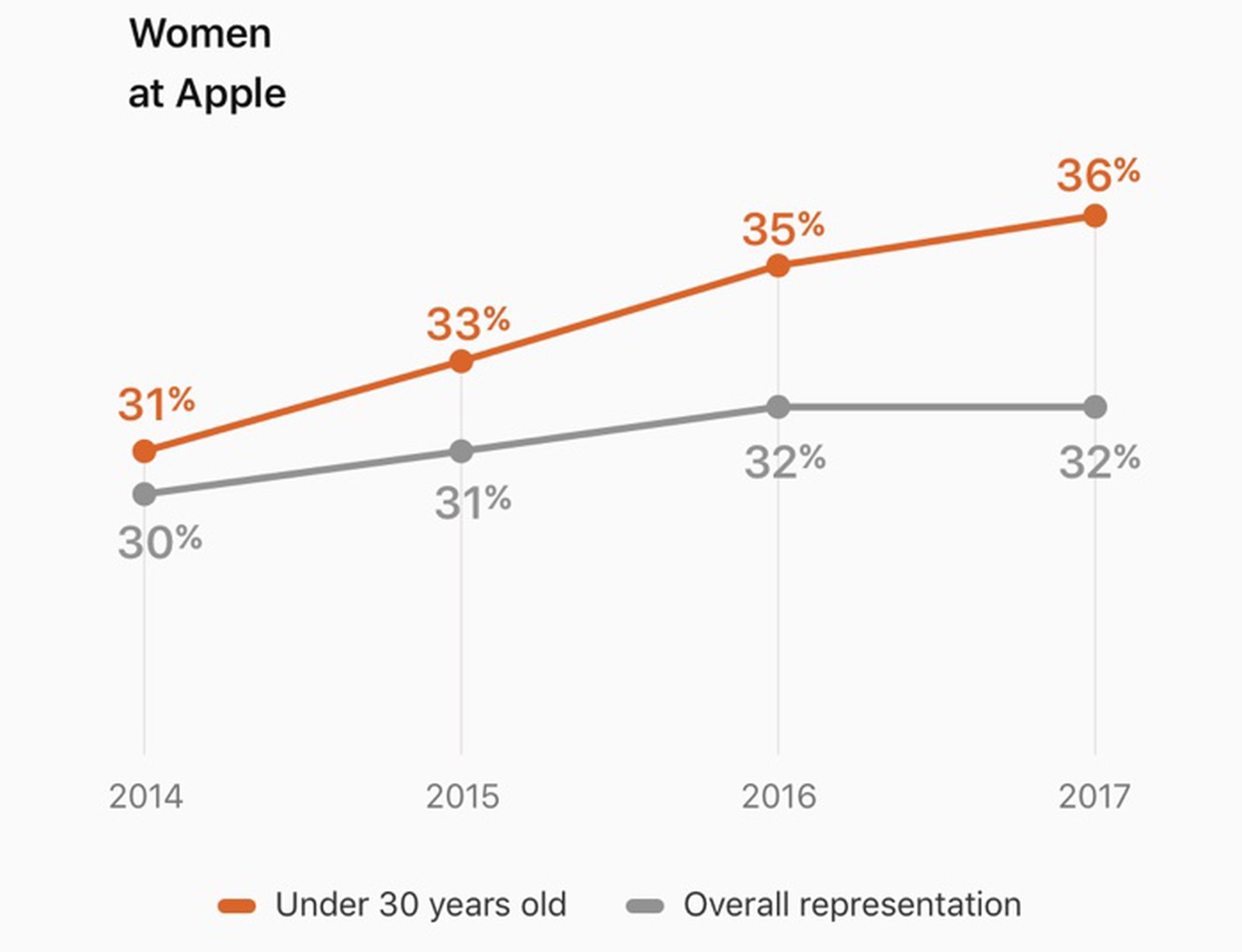Apple Publishes New Diversity and Inclusion Report - MacRumors